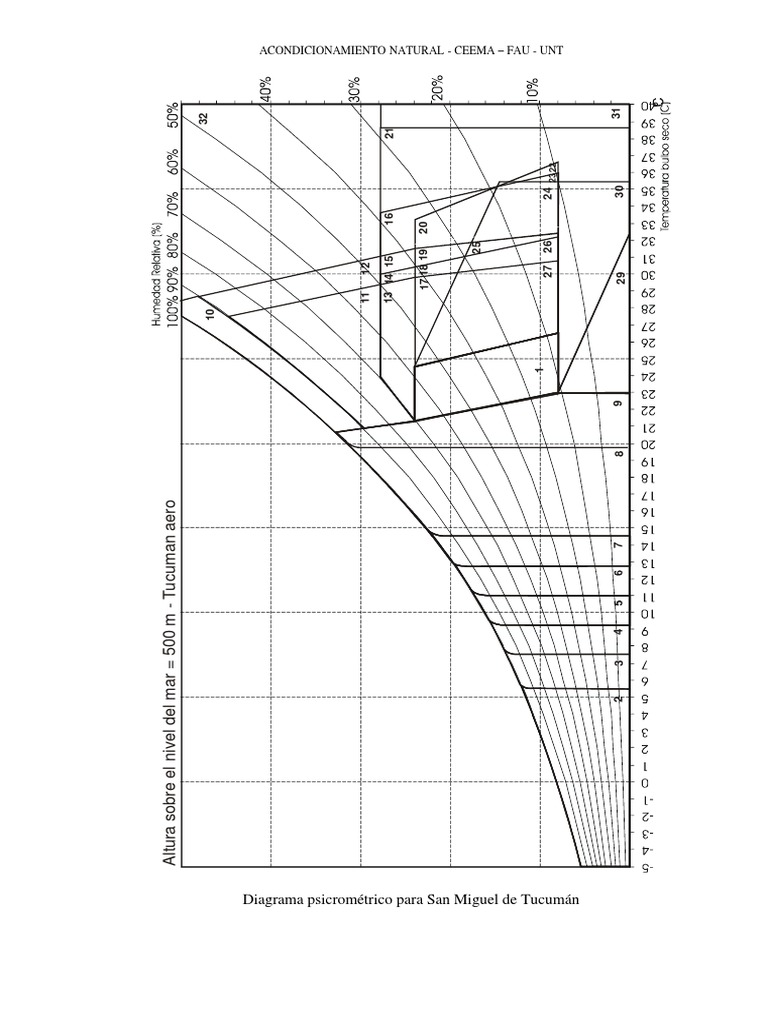 Diagrama Psicrométrico Tucumán | PDF