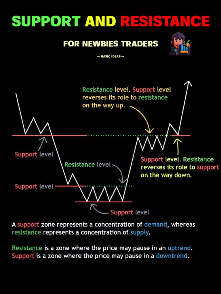 Support and Resistance | PDF