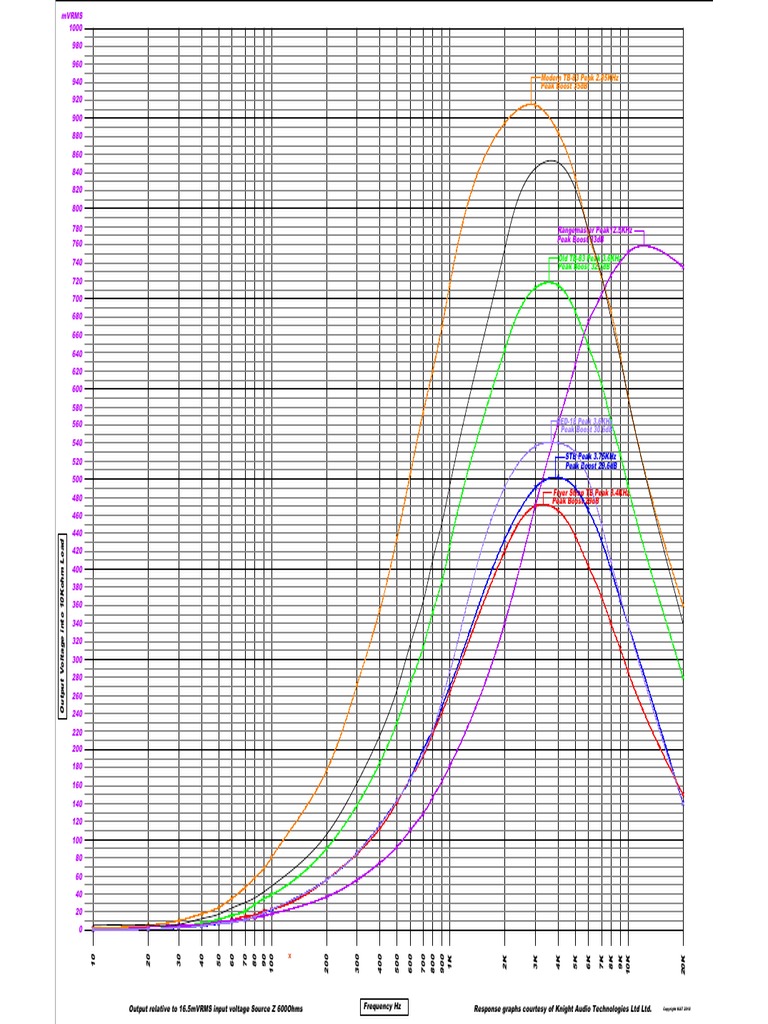 Bmg Treble Booster Response Curves | PDF | Electrical Circuits | Sound