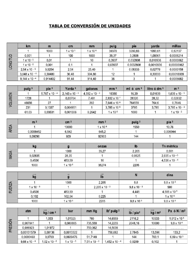 Tablas de Conversiones | PDF