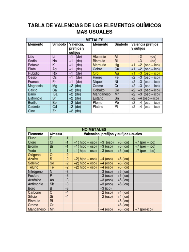 TABLA Actualizada - METALES Y NO METALES - 091707 | PDF | Elementos químicos | Ciencias fisicas