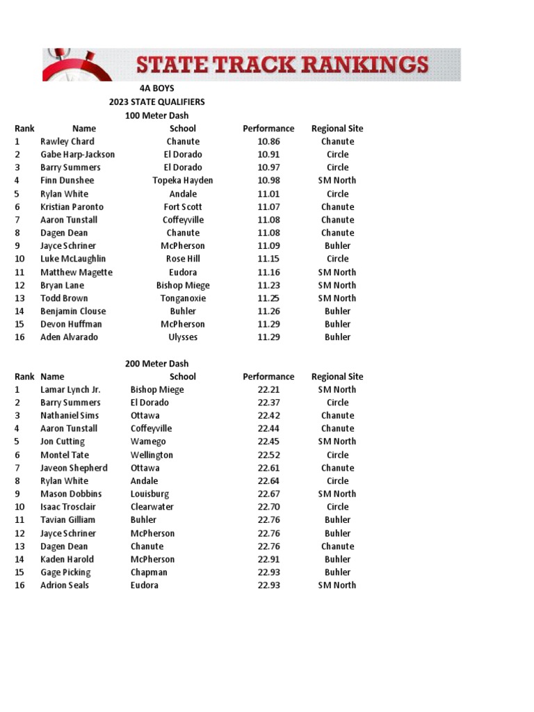4A Boys Track Tracker: State Qualifiers | PDF