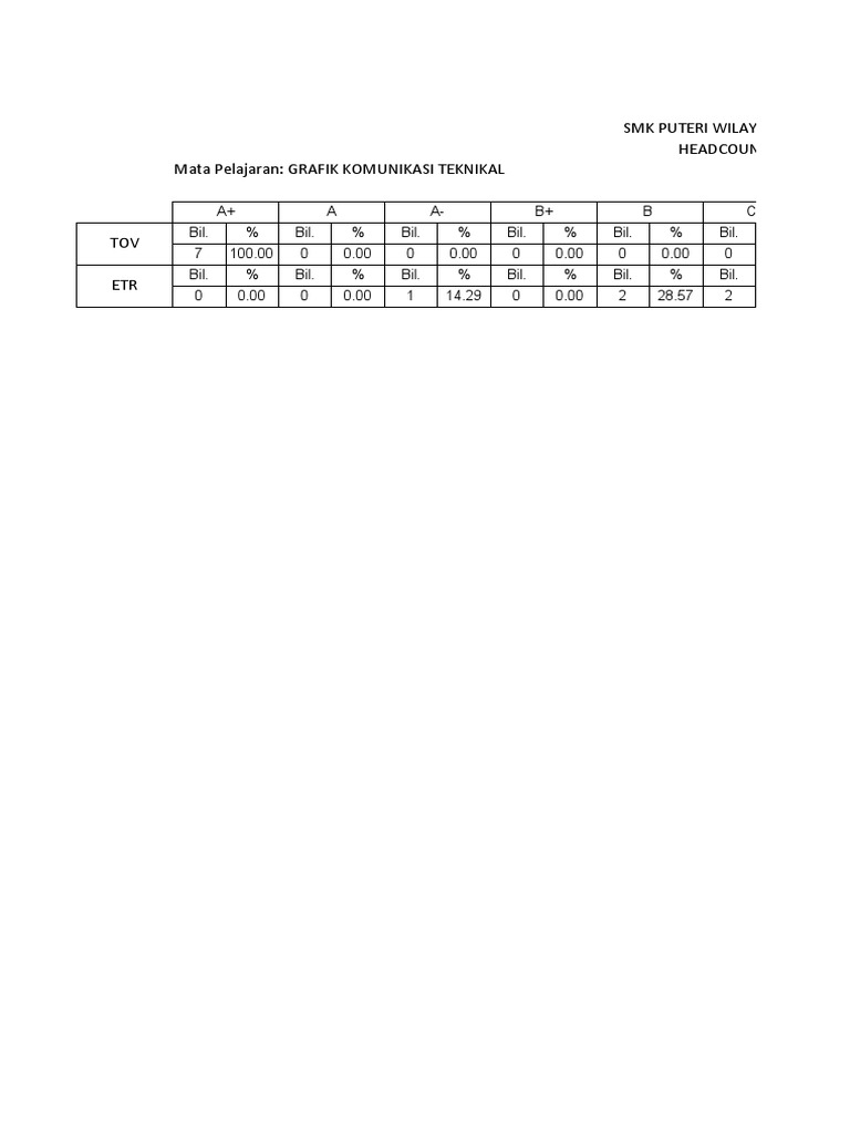 SMK Puteri Wilayah, Kuala Lumpur Headcount SPM 2023 Mata Pelajaran ...