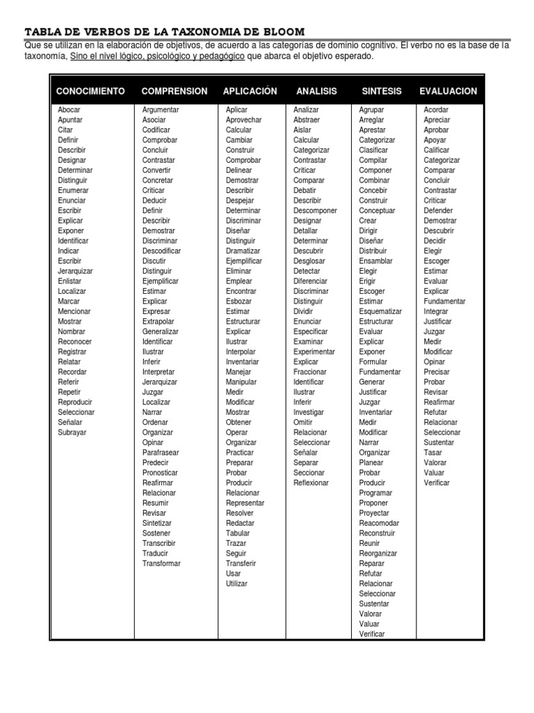 Verbos Taxonomia de Bloom | PDF | Taxonomía (biología) | Science