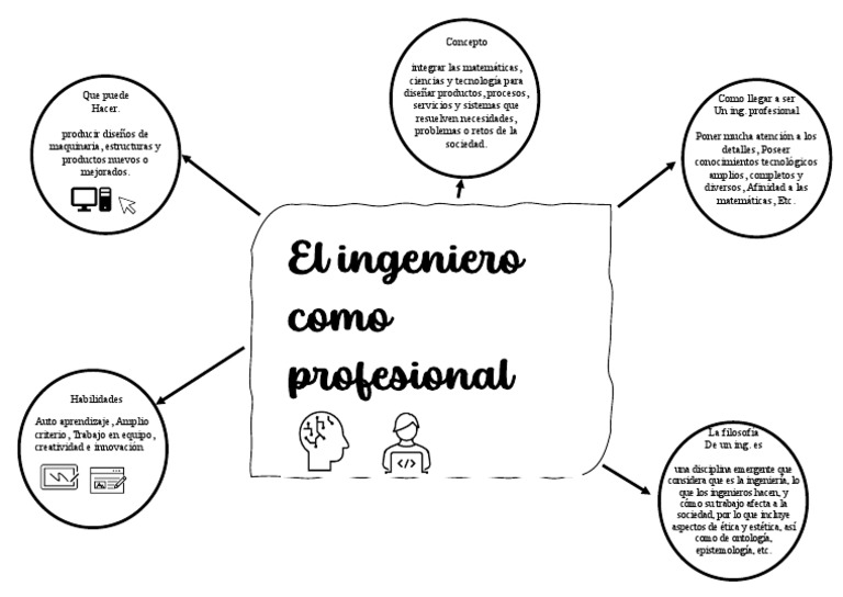 Ingeniero. Mapa Mental | PDF