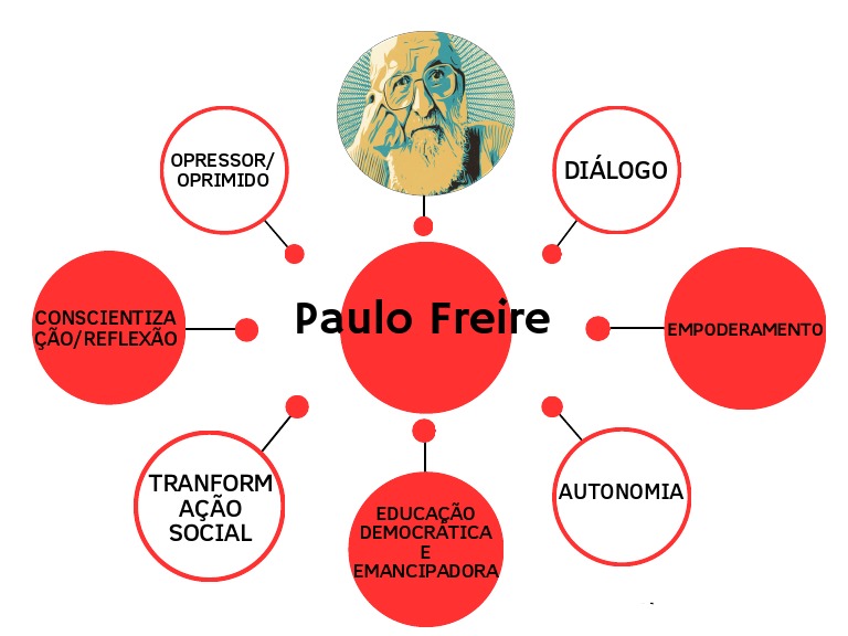 Mapa Mental - Paulo Freire | PDF Mapa Mental - Paulo Freire | PDF
