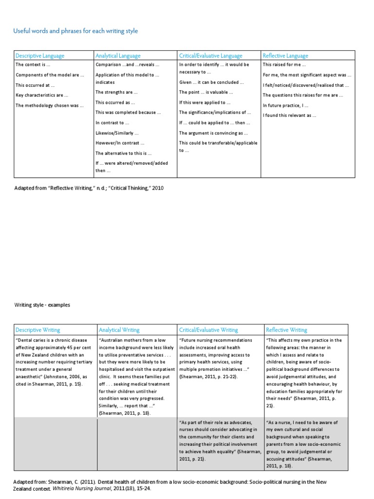 Writing Styles: Descriptive, Analytical, Critical, Reflective | PDF ...
