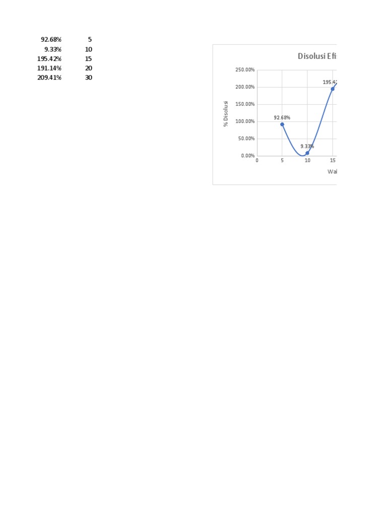 Grafik Uji Disolusi Tablet Parasetamol | PDF