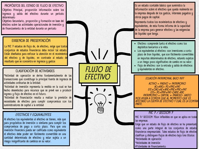 Mapa Conceptual Flujo de Efectivo | PDF | Liquidez de mercado | Business