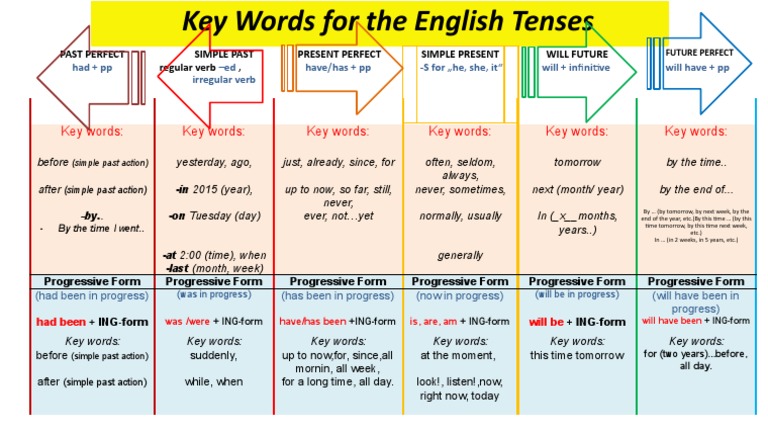 Key Words For The English Tenses The BEST1111START | PDF | Semantic ...