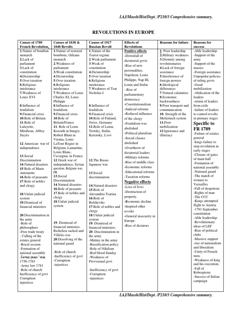 Comprehensive Summary of European History | PDF | Government ...