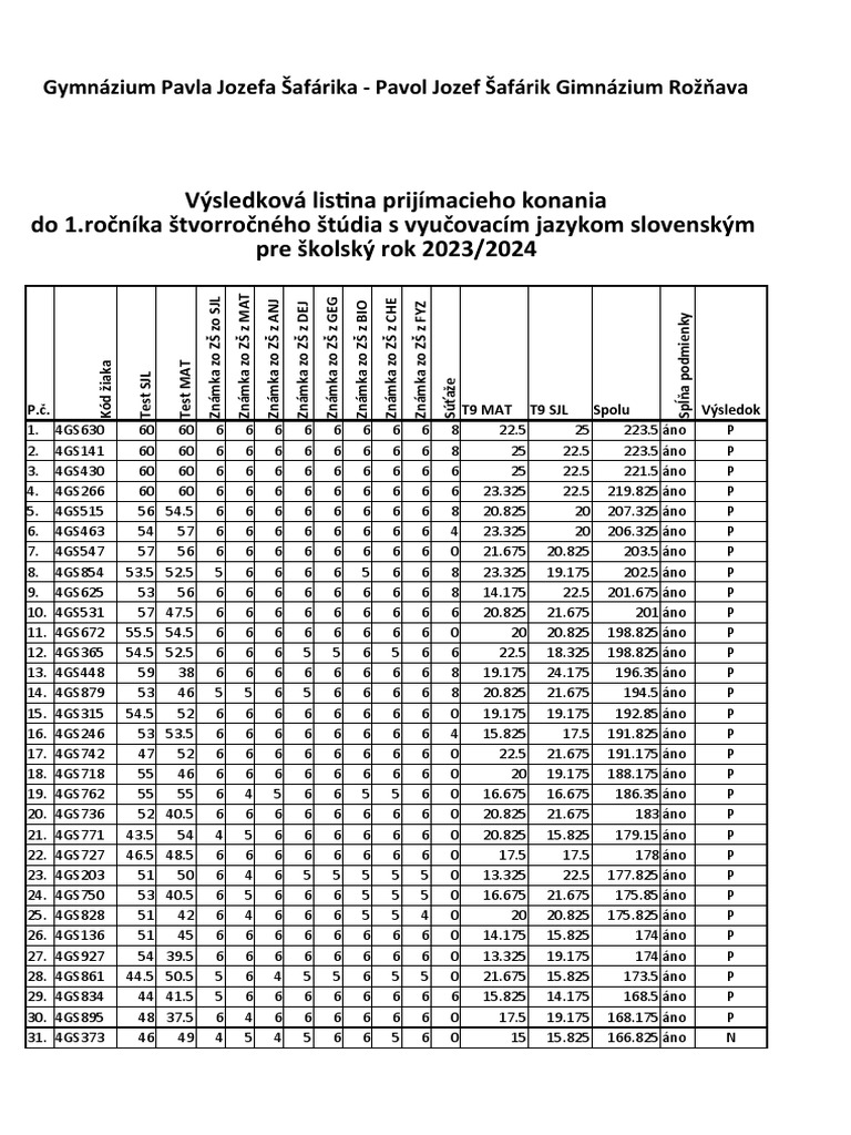 Vysledkova Listina 4GS- Kod | PDF