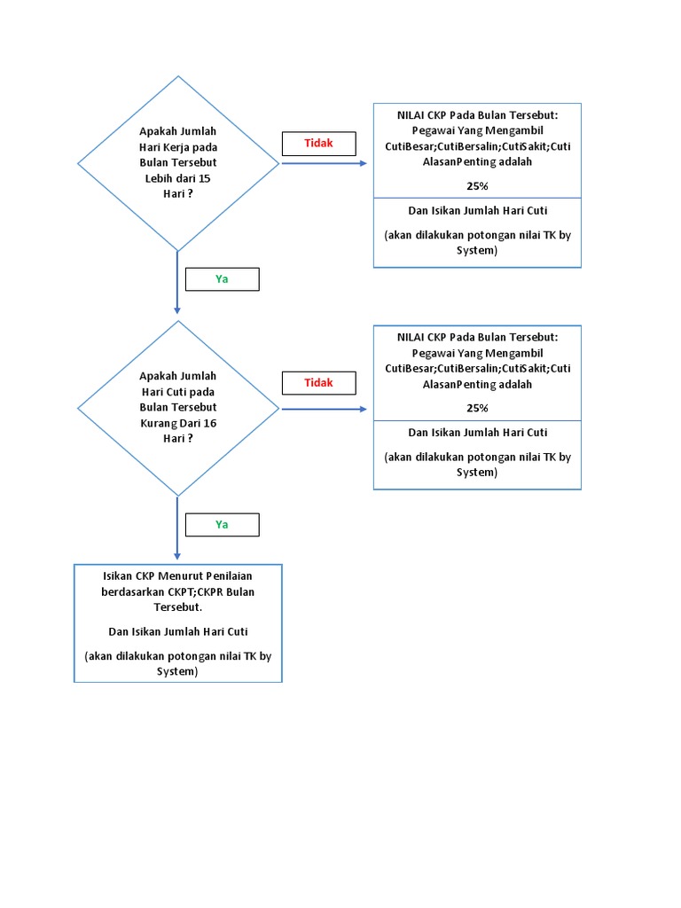 Flowchart Cuti Dan TK | PDF