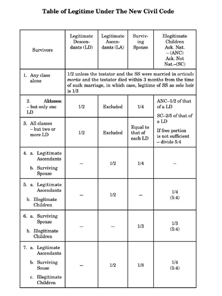 Table of Legitime (CC and FC) | PDF