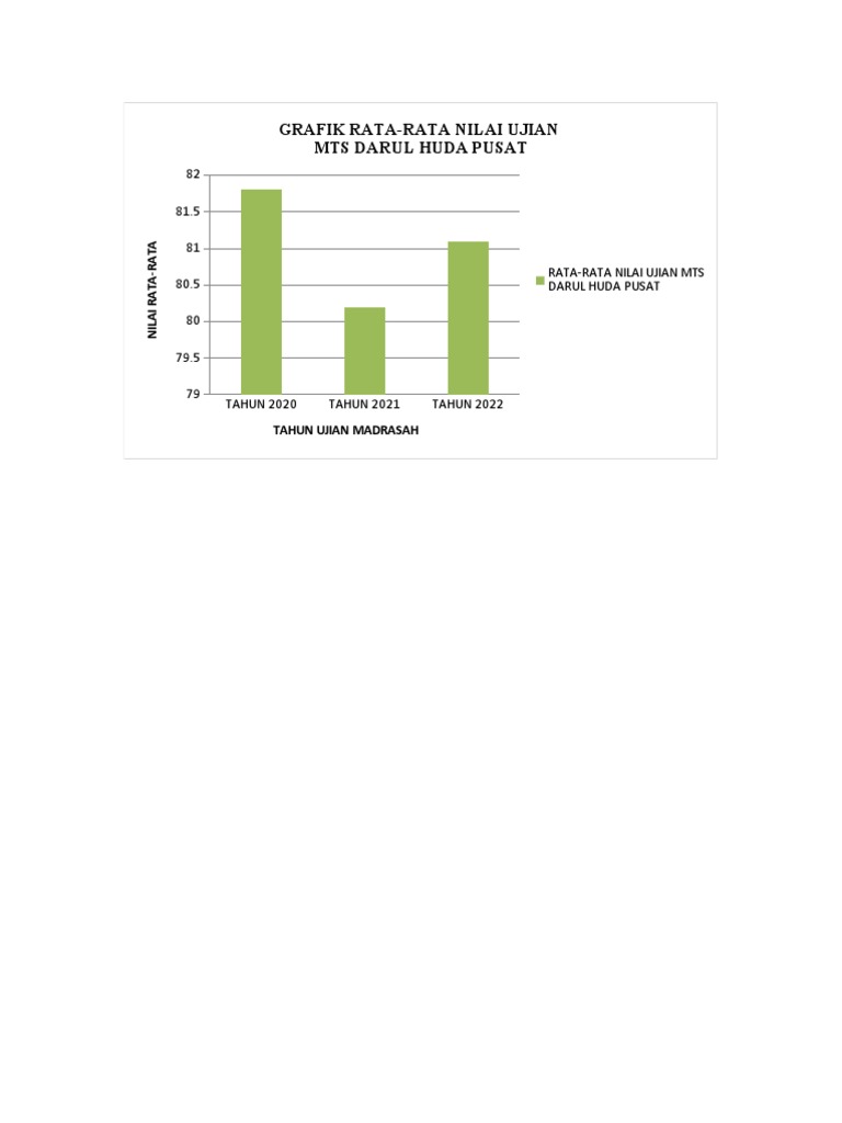 Grafik Rata-Rata Nilai Ujian MTS | PDF