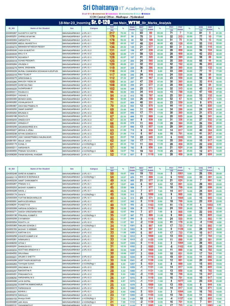 18-Mar-23 - Incoming Sr.C-120 - Jee-Main - WTM - BLR - Marks - Analysis | PDF