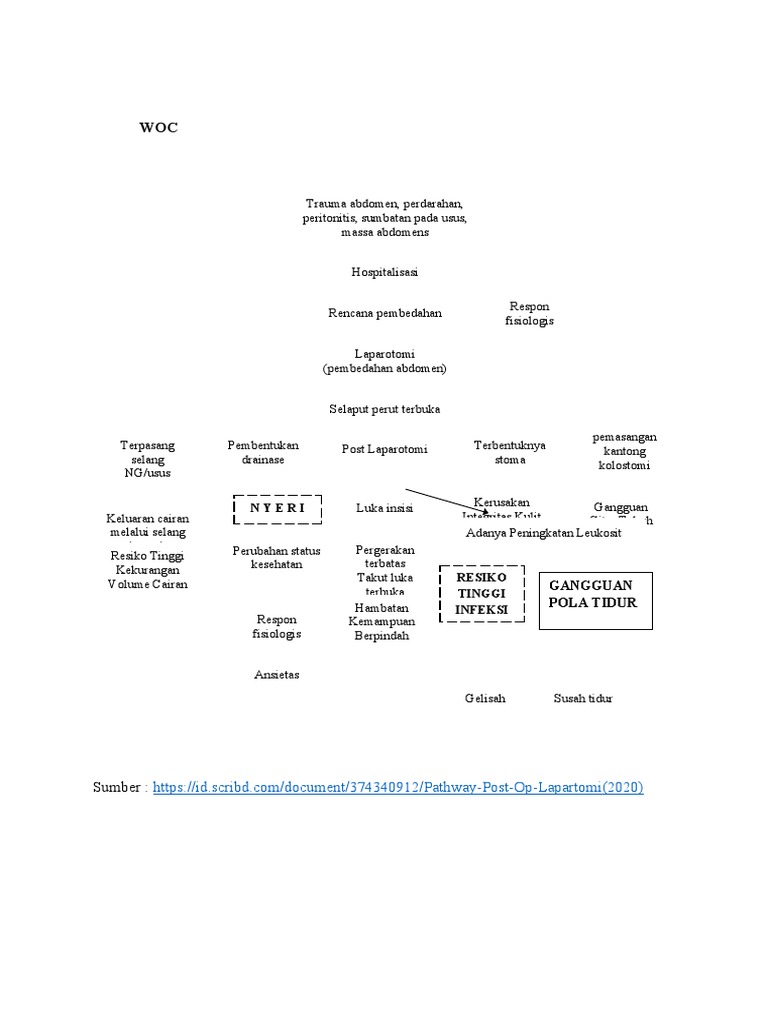 Woc Laparatomi | PDF