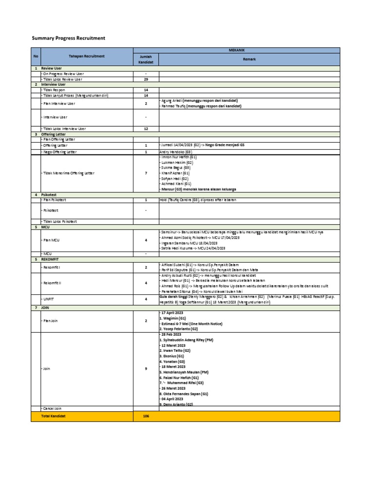 Summary Progress Recruitment 2023 Per 16 April 2023 | PDF