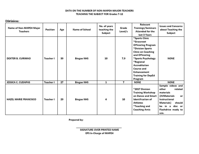 Non-MAPEH Teachers Data for Grades 7-12 | PDF | Psychology