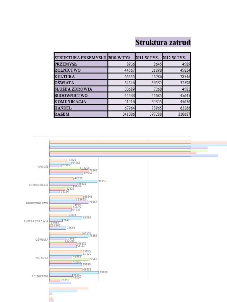 Struktura Zatrudnienia W Polsce | PDF