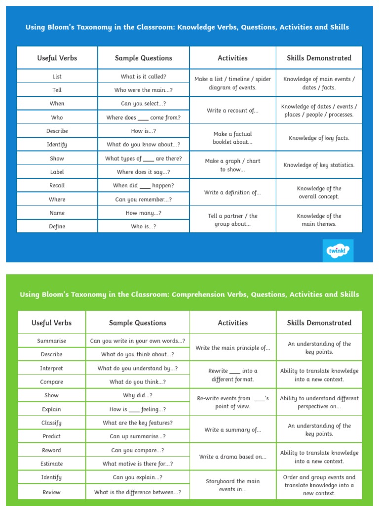 Bloom's Taxonomy Classroom Guide | PDF | Knowledge | Understanding