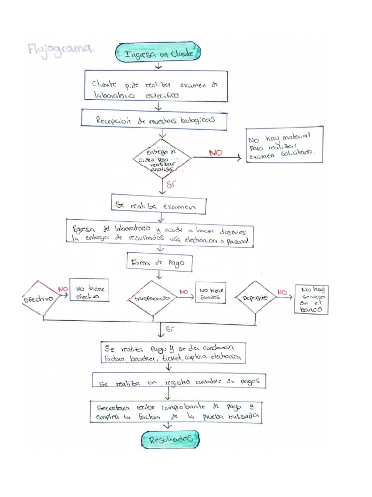 Diagrama de Flujo Contabilidad | PDF