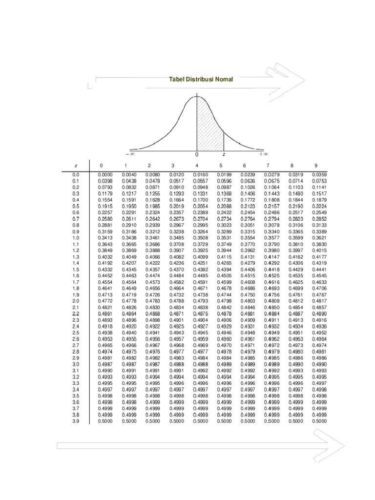 Tabel-Distribusi-Normal Z | PDF