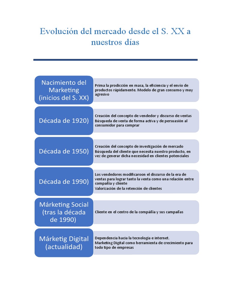 Evolución Del Mercado | PDF