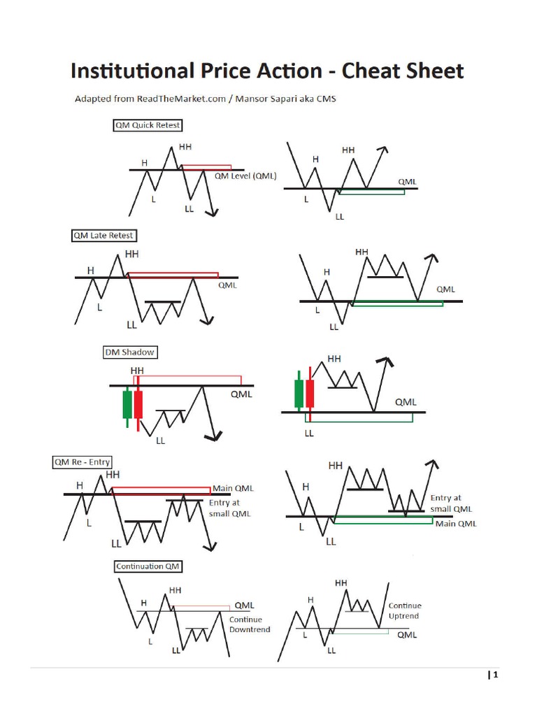 Institutional Price Action - CMS | PDF