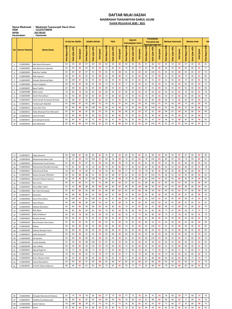 (Butir 10 Point 1) Data Nilai Ujian Sekolah - Madrasah Dalam 3 (Tiga) Tahun Terakhir Tapel 2020 ...