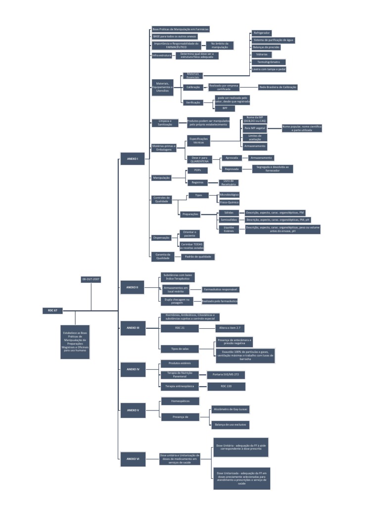 Mapa Conceitual - RDC 67 | PDF | Farmacêutico | Remédio