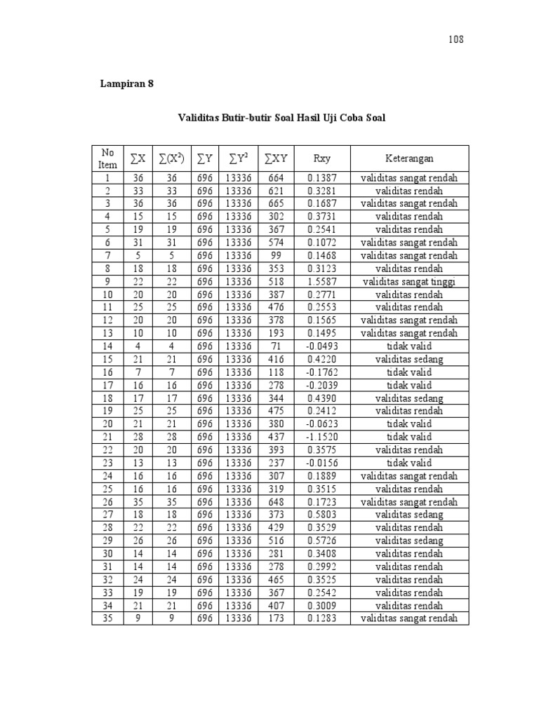 Lampiran 8. Validitas Soal Uji Coba | PDF