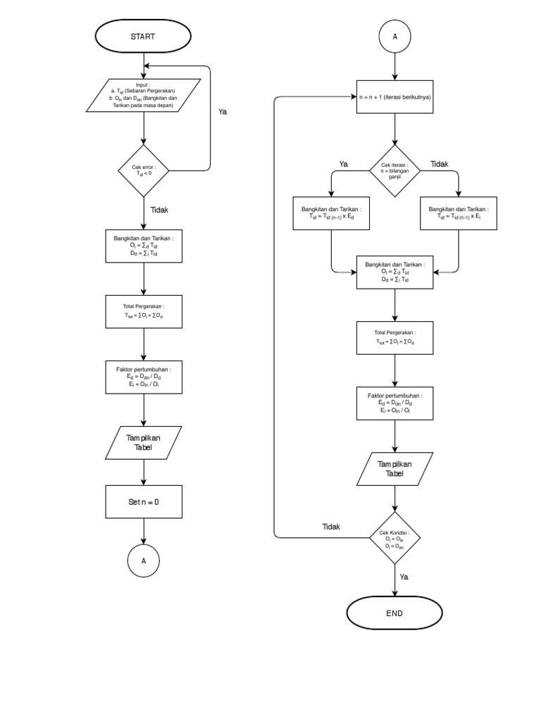 Flowchart Metode Furness | PDF
