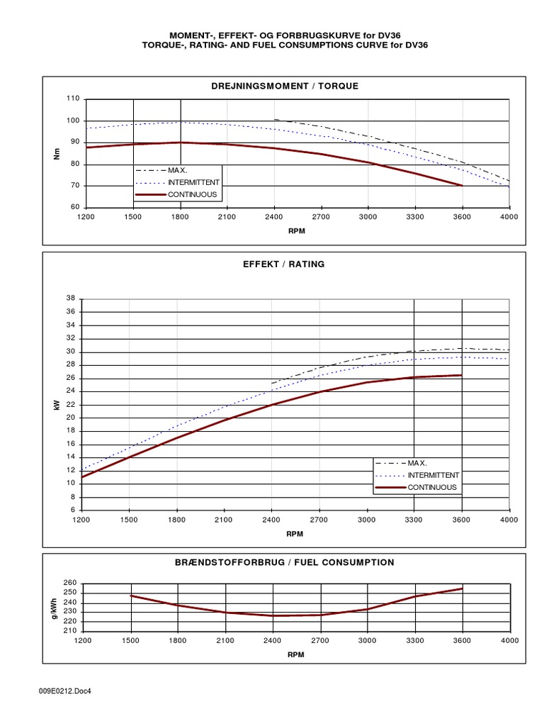 BUKH DV36 RME Torque Curve | PDF