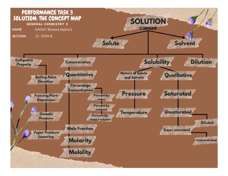 Gen Chem 2 Pt3 Concept Map Solutions | PDF