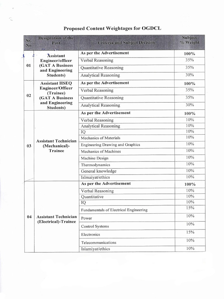 Approved 20-12-22 Content Weightages For OGDCL | PDF | Engineering | Science