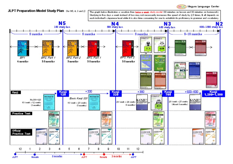 JLPT Preparation Model Study Plan | PDF | Standardized Tests ...