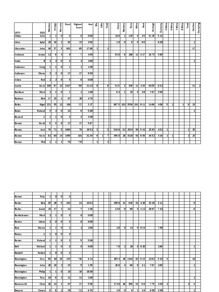 Elmswell CC Records - Alphabetical Order | PDF | Cricket | Ball And Bat ...