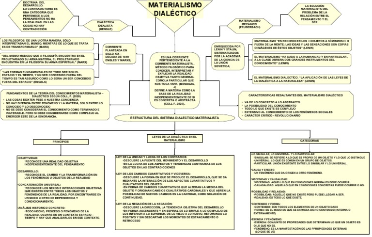 Materialismo Dialectico - Mapa C.act II - Barcelo v9684528 | PDF