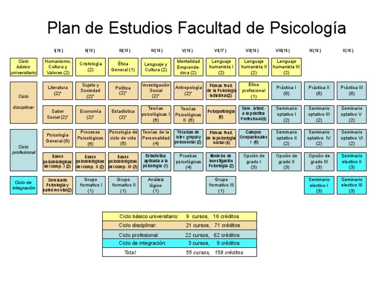Plan de Estudios Psicologia | PDF | Sicología | Science