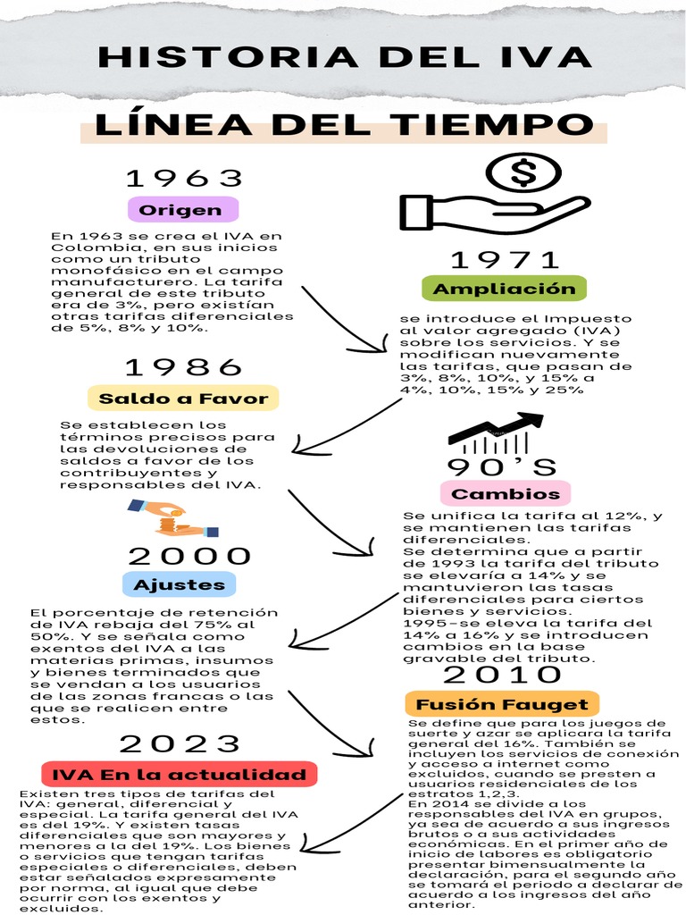 Historia Del IVA PRESENTACION | PDF | Impuesto al valor agregado ...