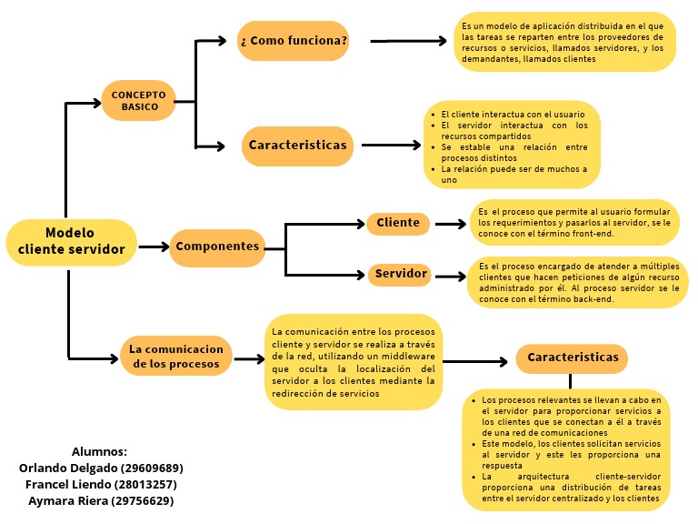Mapa Conceptual | PDF | Servidor (Computación) | Modelo cliente-servidor