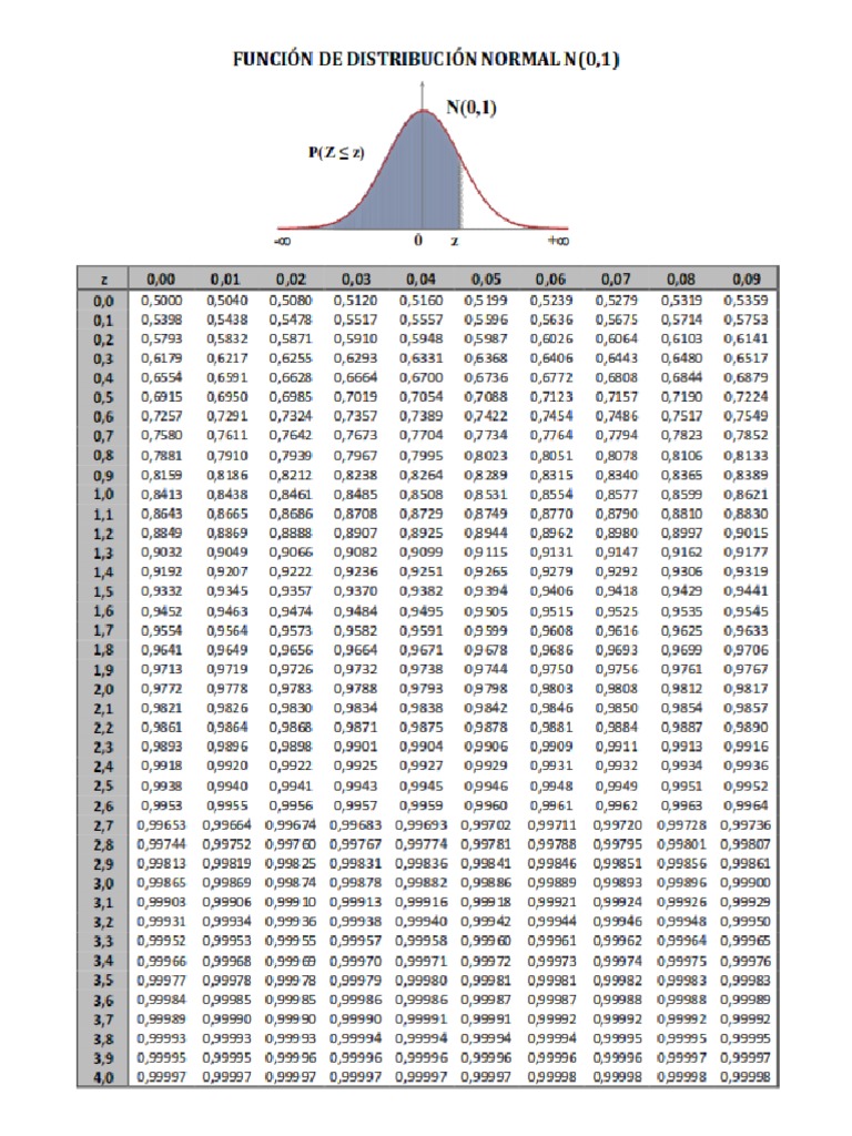 Tabla Distribución Normal | PDF