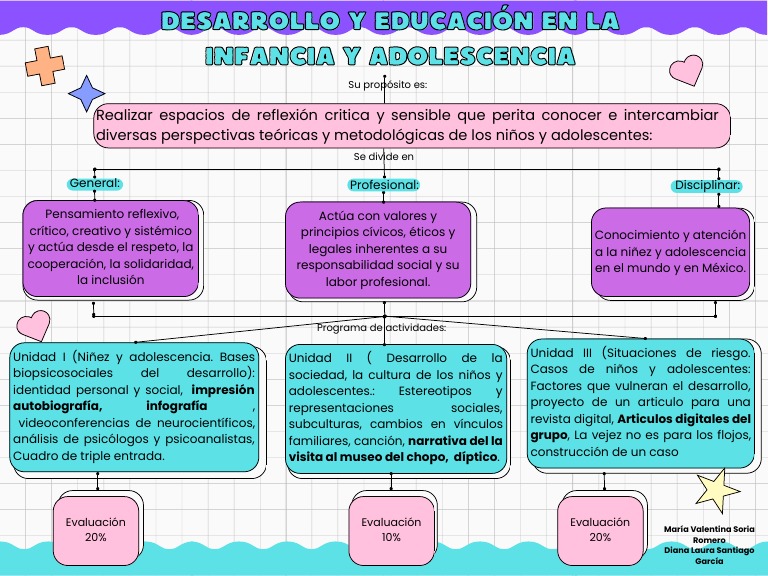 Mapa Conceptual Desarollo y Educacion en La Infancia y Adolescencia | PDF | Infancia | Ciencias ...