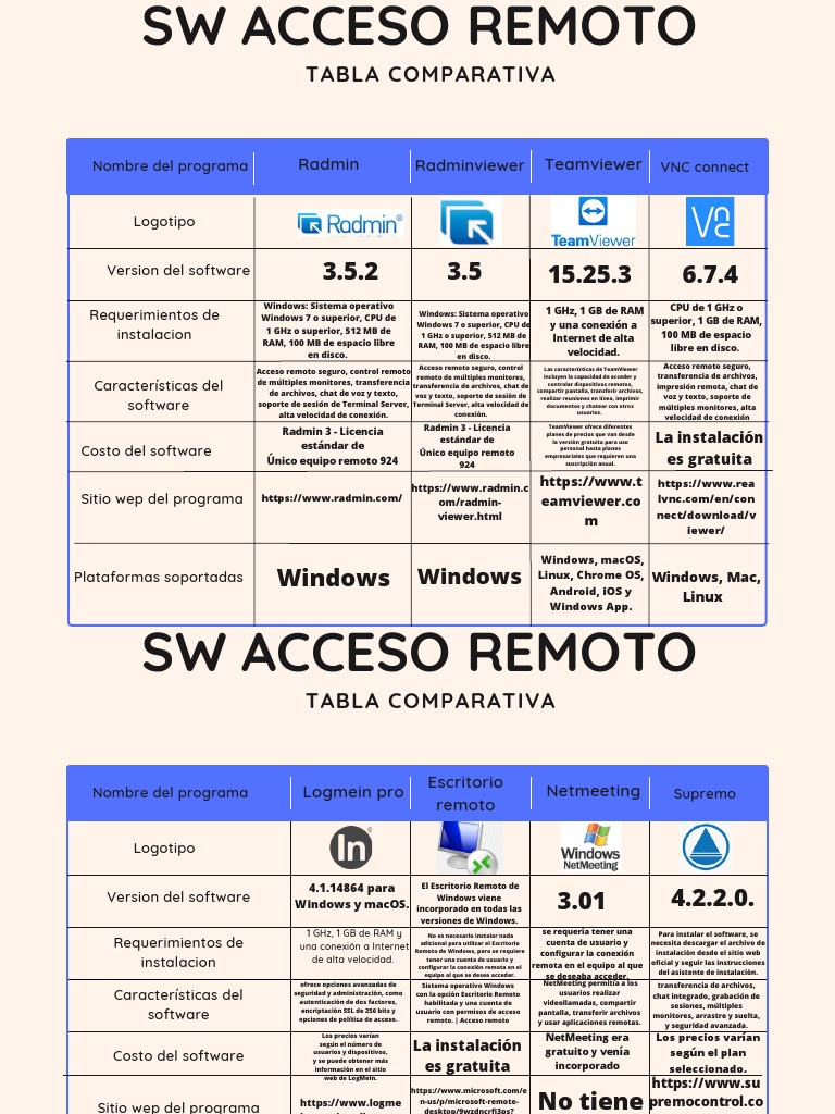 Tabla Comparativa de Software de Acceso Remoto | PDF | Microsoft ...