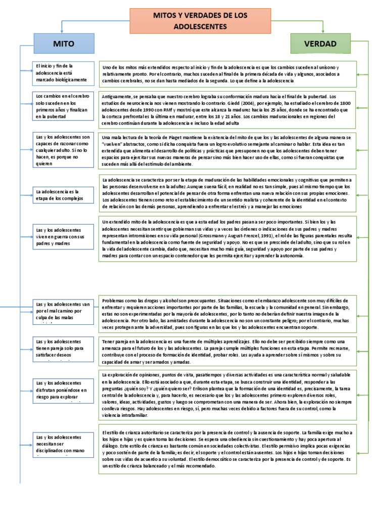 Mitos Y Verdades De Los Adolescentes Pdf Adultos Adolescencia