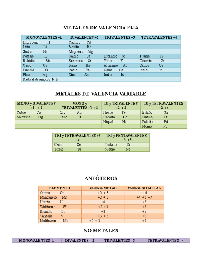 Tabla de Estados de Oxidacion de Elementos Quimicas Metales y No Metales | PDF | Rieles ...