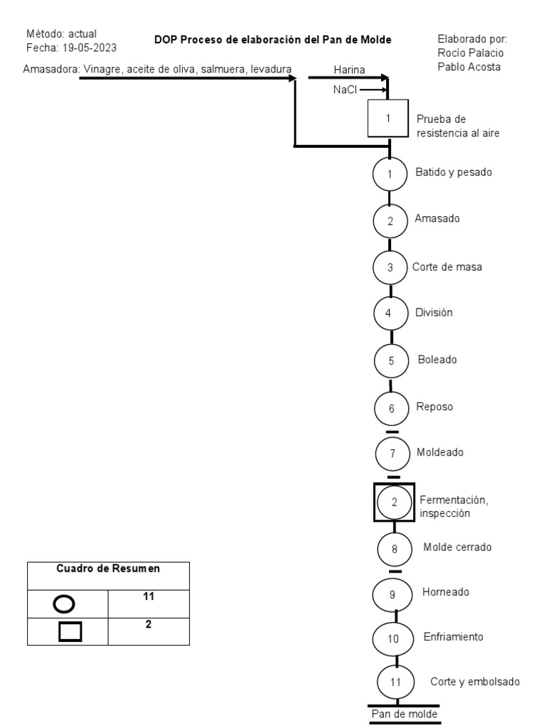 DOP Pan de Molde | PDF