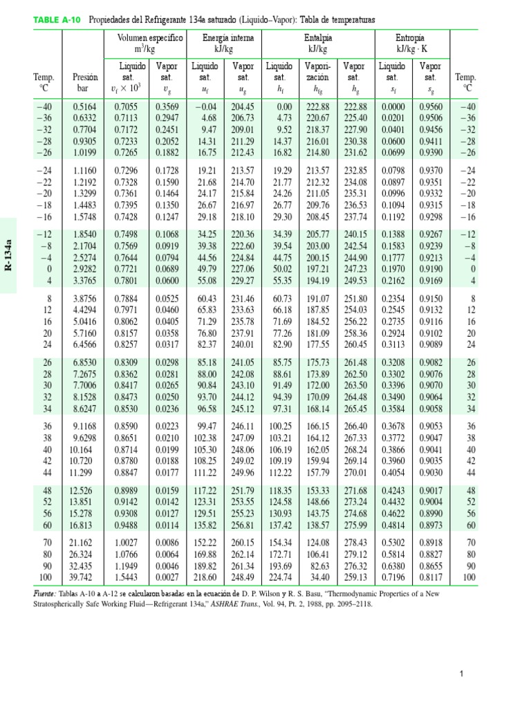 Propriétés thermodynamiques R-134a | PDF