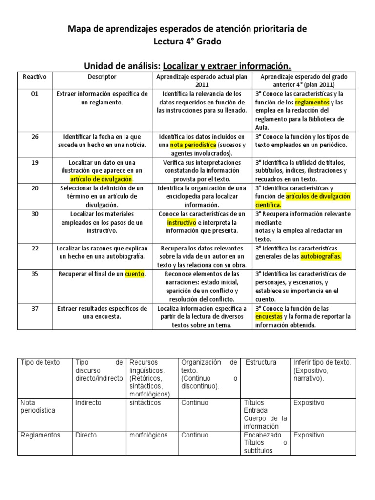 Mapa de Aprendizajes Fundamentales 4to | PDF | Información | Cognición